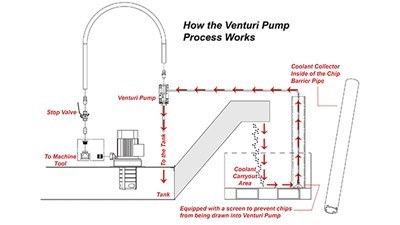 Coolant removal kit for chip hopper - EV Design & Manufacturing