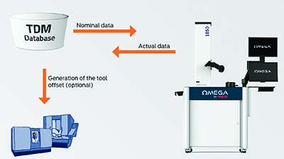 Tool data management software - EV Design & Manufacturing